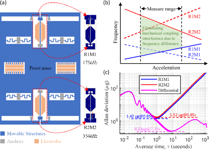 Temperature drift suppression and measurement dead zone elimination in differential MEMS ...