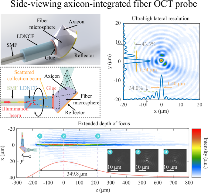 Side-viewing axicon-integrated miniature fiber probe for extended depth ...