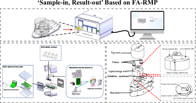 A fully automated rotary microfluidic platform for high-throughput multiplex detection of ...