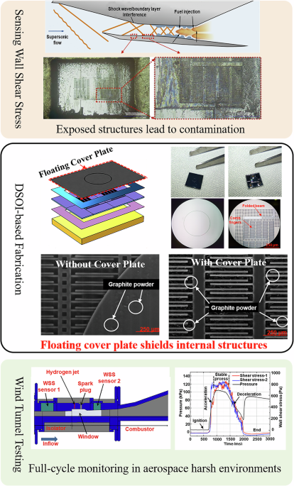 A MEMS wall shear stress sensor with floating cover plate for aerospace ...