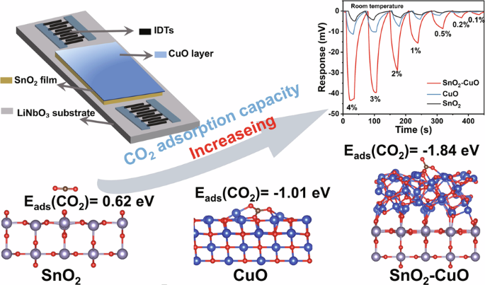 Heterojunction interface-engineered SnO₂-CuO SAW sensor for room ...