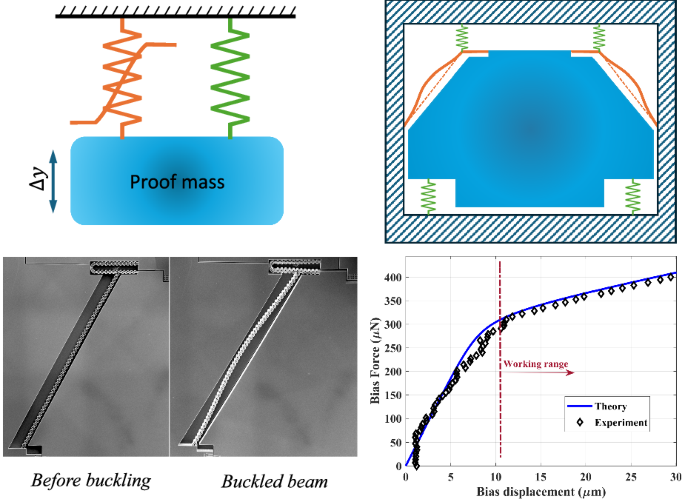 A nonlinear stiffness softening mechanism for low-bias, high ...