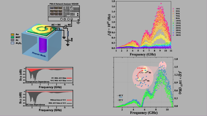 Switchable and tuneable high-performance acoustic modes in the L-X band using ferroelectric thin ...