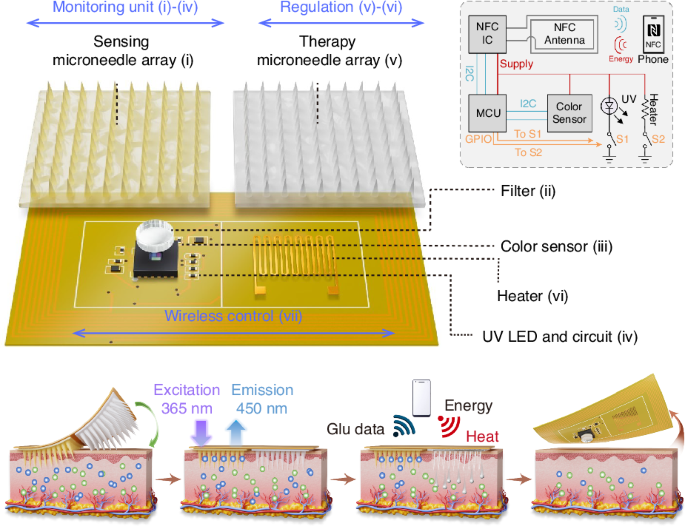 A flexible wireless skin patch for synchronized glucose monitoring and ...