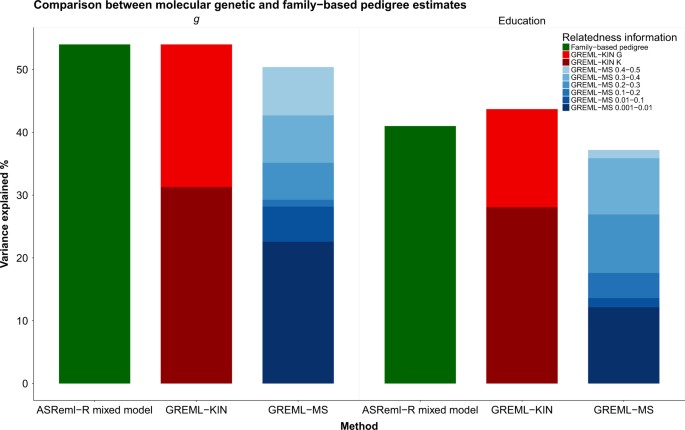 Genomic analysis of family data reveals additional genetic effects on ...