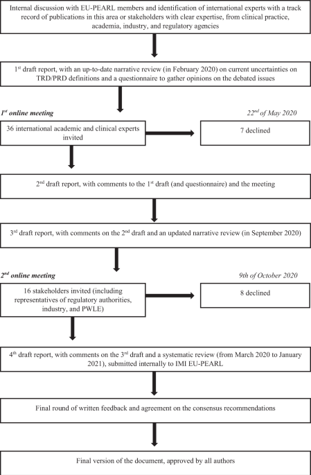 A Delphi-method-based consensus guideline for definition of treatment ...