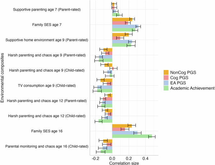 Gene-environment correlation: the role of family environment in ...
