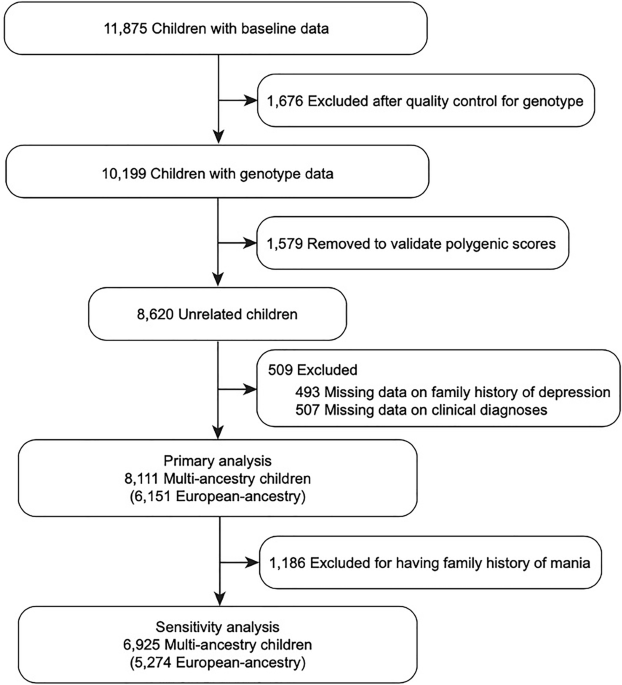 Polygenic scores for psychiatric traits mediate the impact of multigenerational history for ...