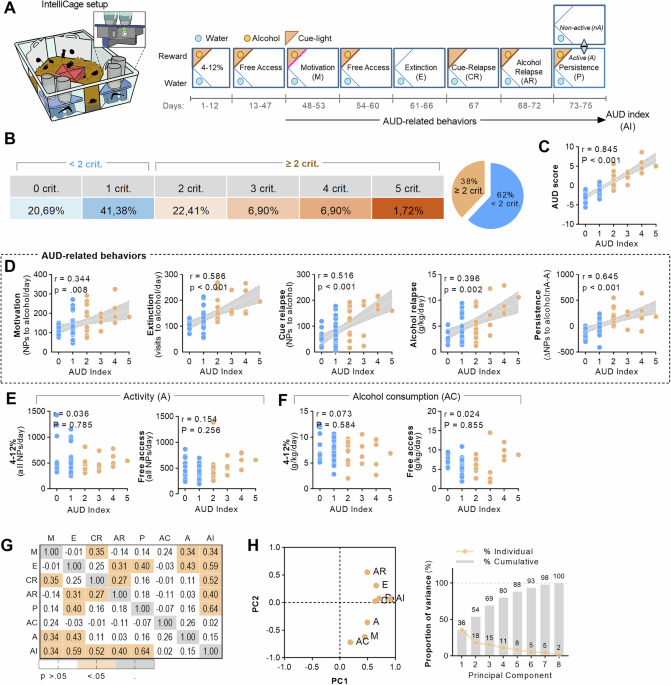 Hippocampal Cofilin and CFL1 gene variants are linked to Alcohol Use ...