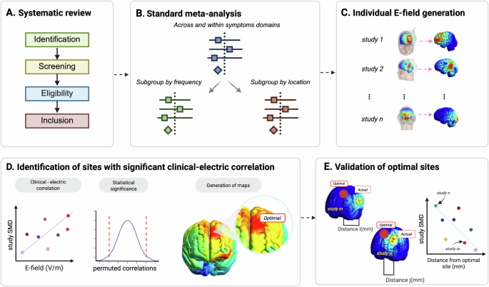 Mapping symptom-general and symptom-specific targets for transcranial ...