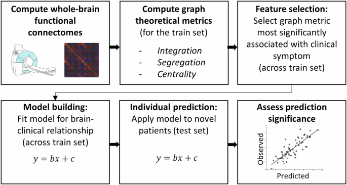 Brain-based graph-theoretical predictive modeling: a novel approach to prospectively map ...