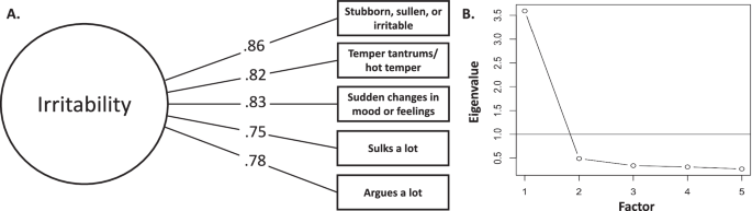 Concurrent and longitudinal neurostructural correlates of irritability ...