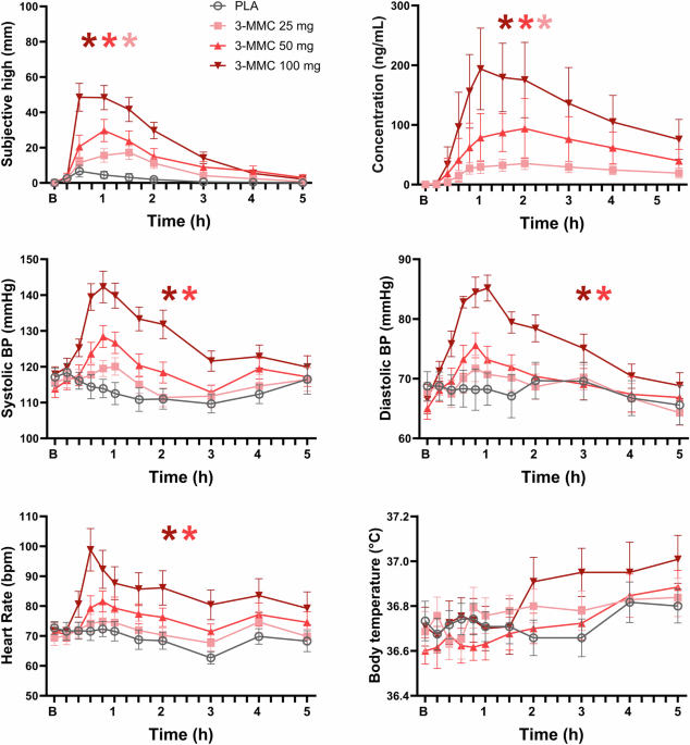 Safety and cognitive pharmacodynamics following dose escalations with 3 ...