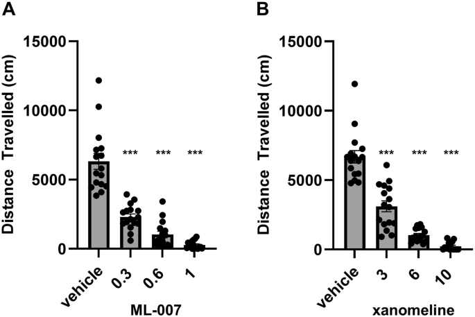 Preclinical efficacy of the muscarinic agonist ML-007 in psychosis models depends on both M1 and ...