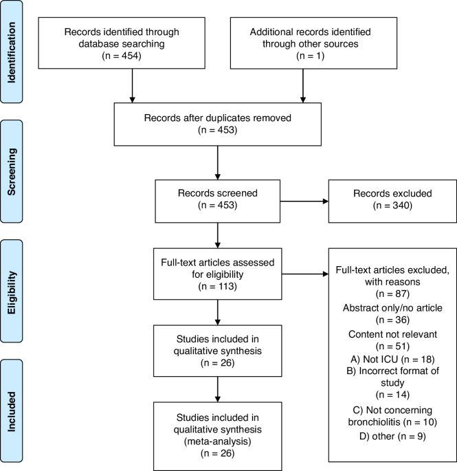 Bronchiolitis: evidence-based management in high-risk infants in the intensive care setting ...