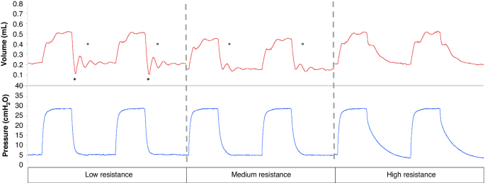 Slowing lung deflation by increasing the expiratory resistance enhances ...