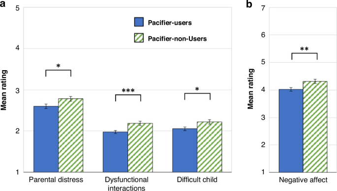 The who, when, and why of pacifier use | Pediatric Research