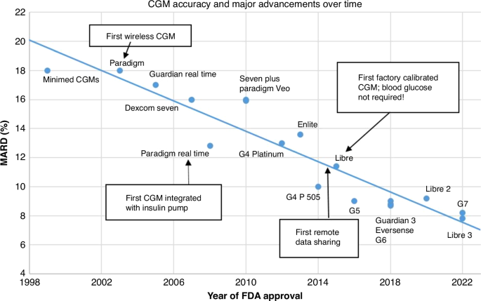 Expanding the horizon of continuous glucose monitoring into the future ...