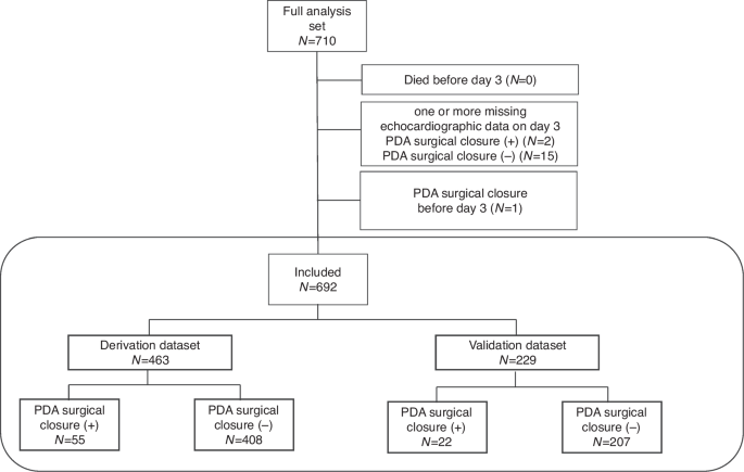 Generation of PLASE score for patent ductus arteriosus using the PLASE ...