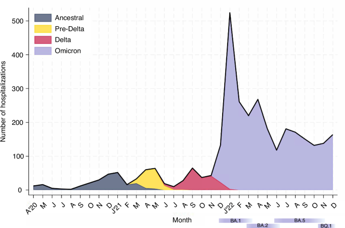 Pediatric COVID-19 severity by SARS-CoV-2 lineage and vaccine status in ...