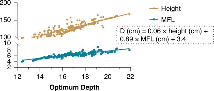 Predicting optimal endotracheal tube depth in children based on height ...