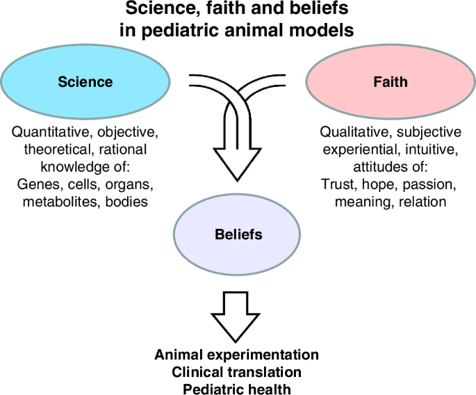 Science, faith and belief in pediatric animal models | Pediatric Research