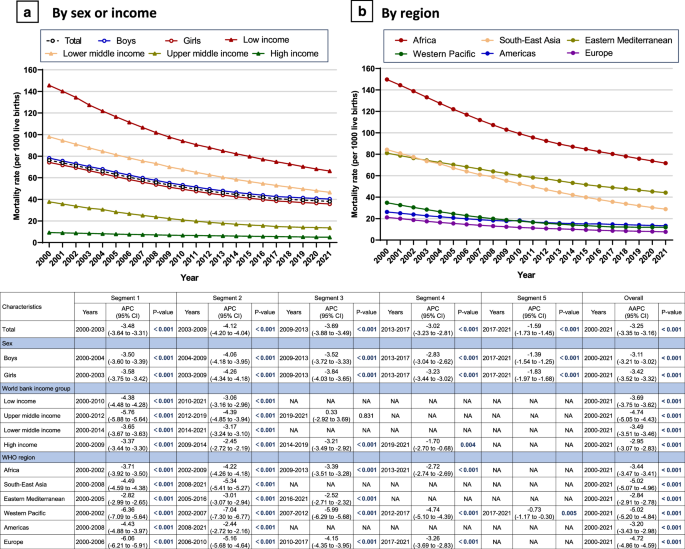 Trends in global mortality rates and causes of death among children ...