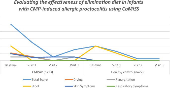 Evaluating the effectiveness of elimination diet in infants with CMP ...
