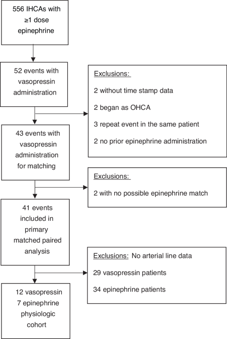 Comparison of vasopressin to epinephrine during pediatric in-hospital ...