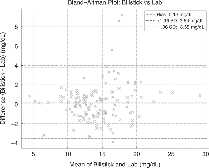 Diagnostic performance of point-of-care bilirubin testing with ...