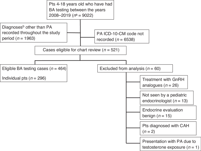 Bone age evaluation in an ethnically diverse cohort of children with ...