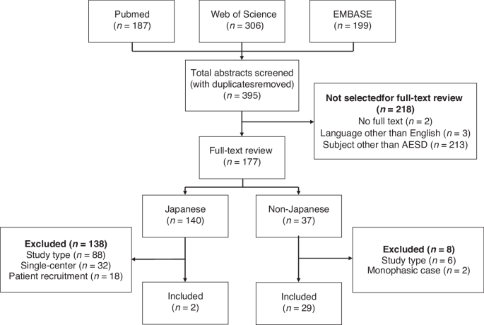 Acute encephalopathy with biphasic seizures and late reduced diffusion (AESD): a scoping review ...