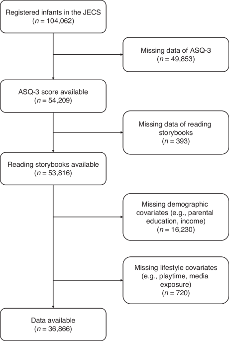 Impact of shared storybook reading on child development: The Japan ...