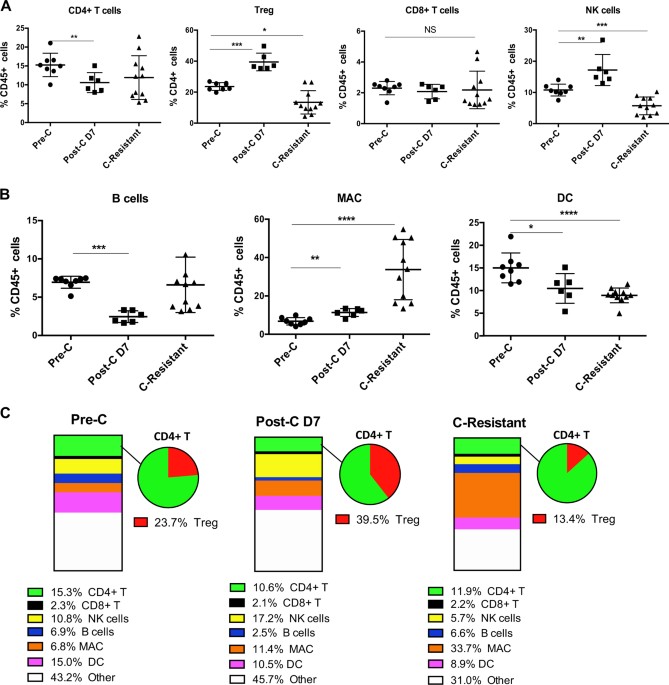 Combining intratumoral Treg depletion with androgen deprivation therapy ...