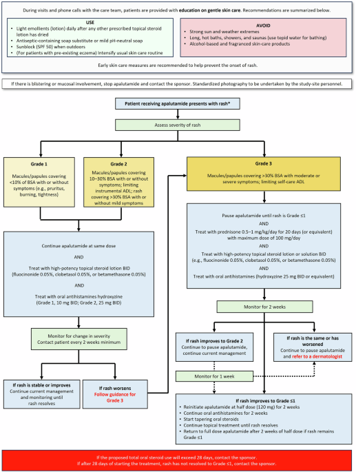 Impact of a rash management guide in patients receiving apalutamide for ...