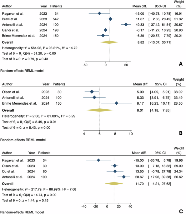 Head-to-head comparison of DaVinci and Hugo™ RAS robotic platforms for ...