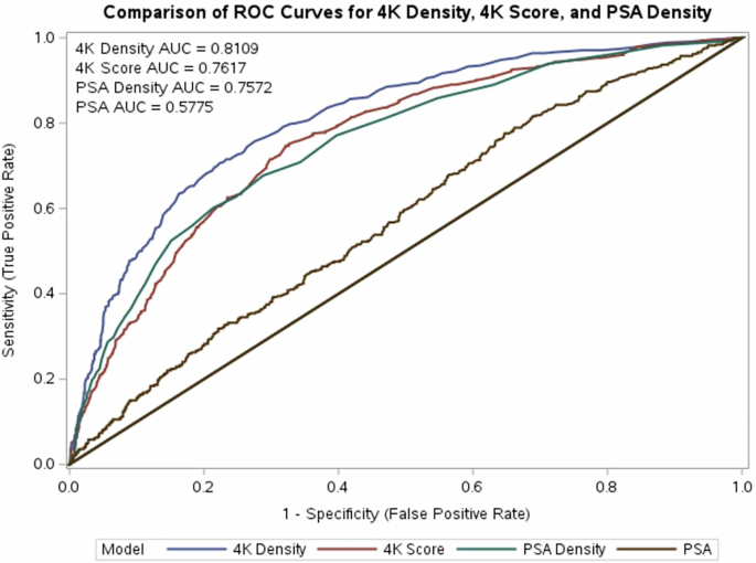 4K density: Adjusting the 4Kscore for prostate volume to improve risk ...