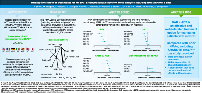 Efficacy and safety of treatments for metastatic castration-sensitive ...