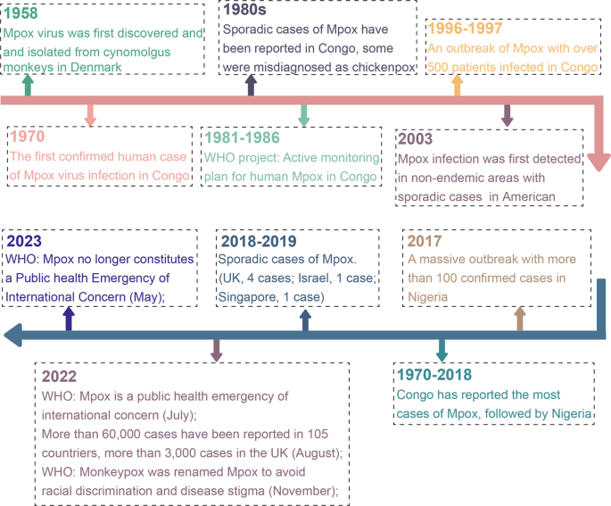 Mpox (formerly monkeypox): pathogenesis, prevention and treatment ...