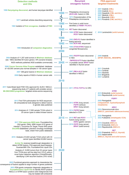 Oncogenic gene fusions in cancer: from biology to therapy | Signal ...