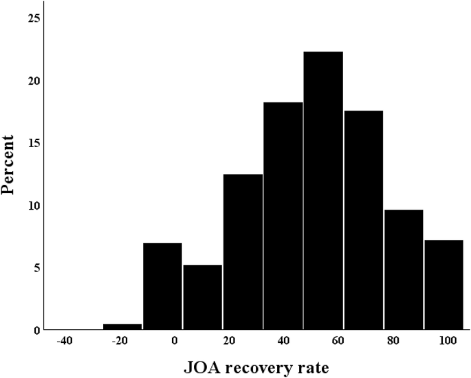 Predictors of poor outcomes after posterior decompression surgery in ...