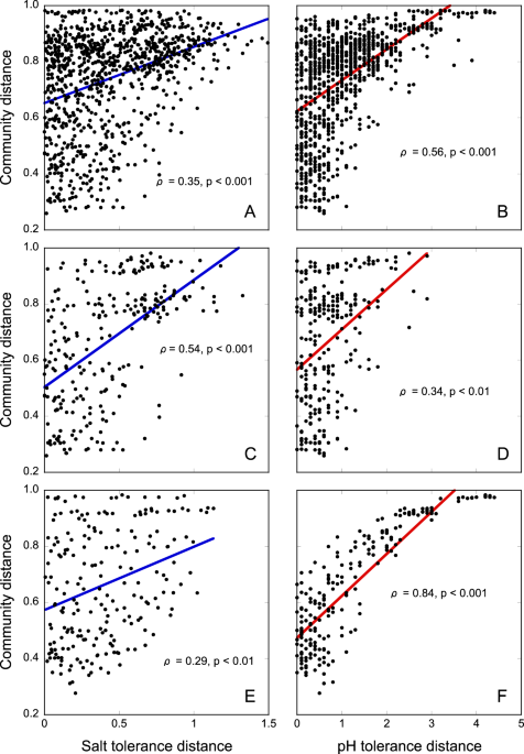 Linking bacterial community composition to soil salinity along environmental gradients | The ...