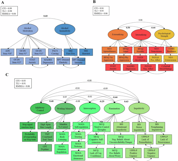 Factors underlying the neurofunctional domains of the Addictions ...