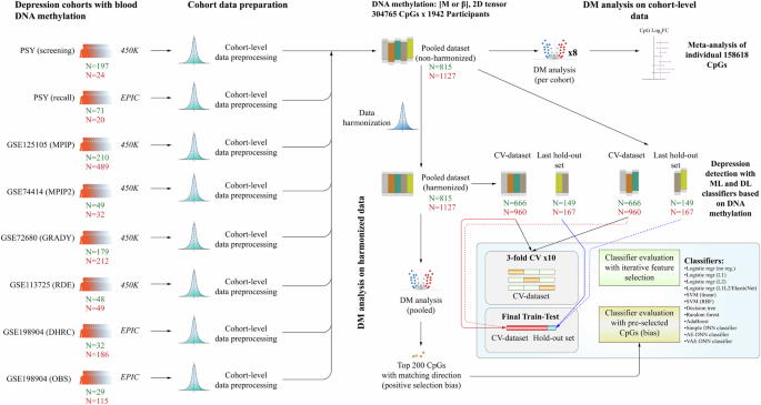 Decoding depression: a comprehensive multi-cohort exploration of blood DNA methylation using ...