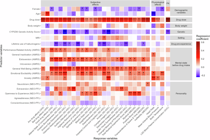 Pharmacological and non-pharmacological predictors of the LSD ...