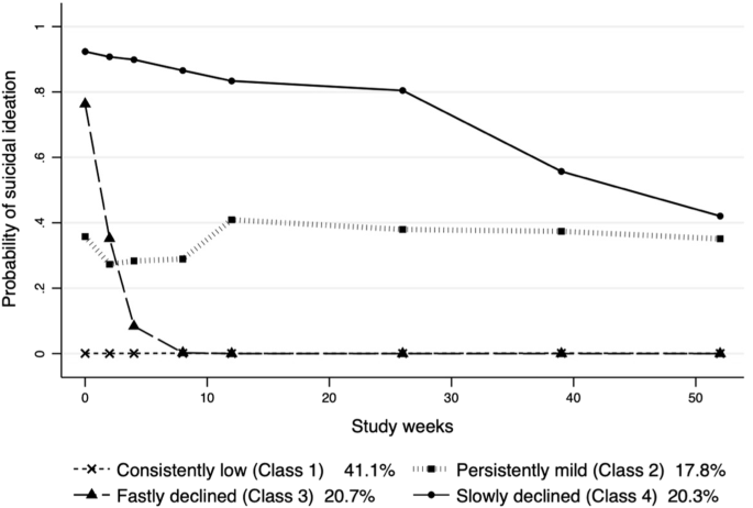 Trajectories and predictors of suicidal ideation in clinical characteristics and pharmacological ...