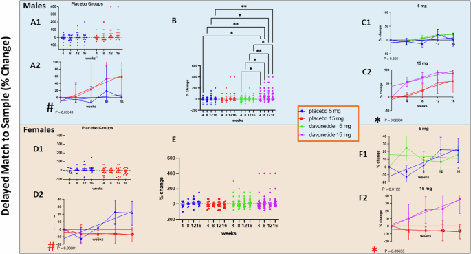 Davunetide Sex Dependently Boosts Memory In Prodromal Alzheimers