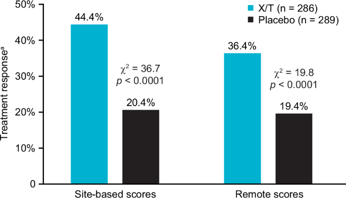 Methods to address functional unblinding of raters in CNS trials ...