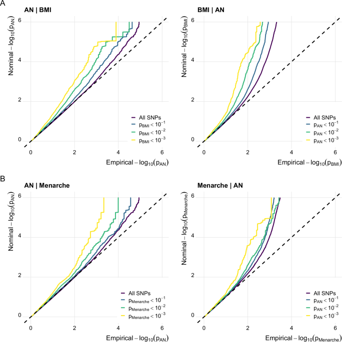 An evolutionary perspective on the genetics of anorexia nervosa ...