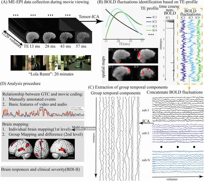 Basic stimulus processing alterations from top-down cognitive control ...